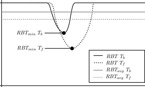 Robustness Versus Time For Two Valid Trajectory Resolutions Download Scientific Diagram