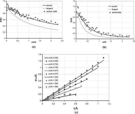 Variations Of A Secant K S And Tangent K T Values Of The Bulk Download Scientific