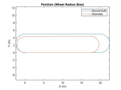 Wheel Encoder Error Sources MATLAB Simulink