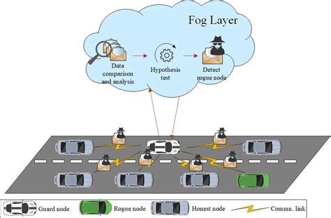 Execution Scenario Of The F Round Framework In The Presence Of A Rogue Download Scientific