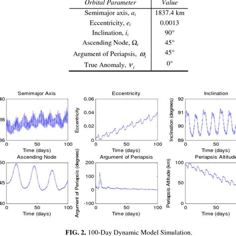 initial orbital elements for 100 day simulation download table
