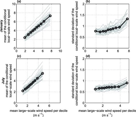 Left Mean And Right Standard Deviation Of The Local Scale Wind
