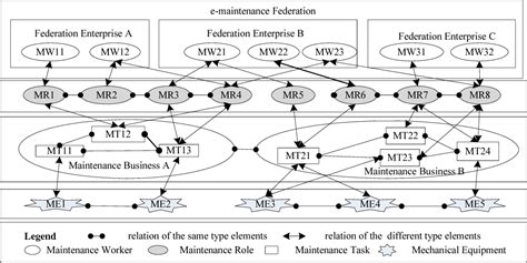 Figure 1 From Development Of Knowledge Integration Model For E