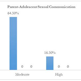 Parent Adolescent Sexual Communication Index Download Scientific Diagram