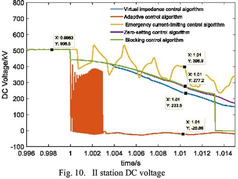 Figure 10 From Comparison Of Dc Fault Current Suppression By Current Limiting Control Algorithms