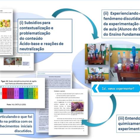 Acid Base Educational Practice Developed In Integrated High School