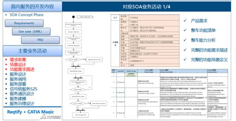 四轮之上，另有乾坤：基于autosar的soa解决方案 达索系统百世慧® 知乎