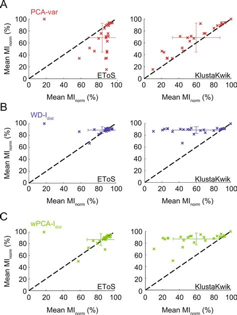 Comparing Sorting Performance In Dataset A Ac Pair Wise Comparison Download Scientific