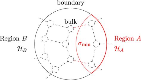 Sketched Duality Between A Boundary Theory To A Theory In The Bulk The Download Scientific