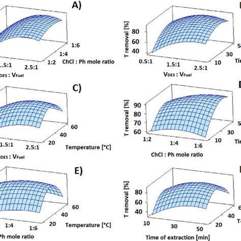 Pdf Deep Eutectic Solvents Based Highly Efficient Extractive Desulfurization Of Fuels Eco