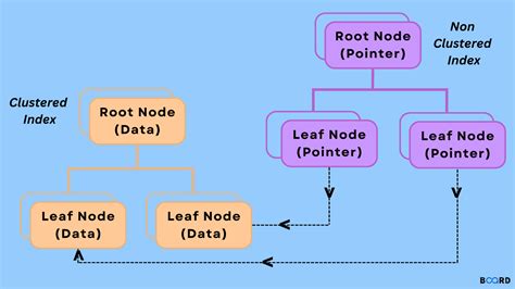 clustered index differences between clustered vs nonclustered indexes