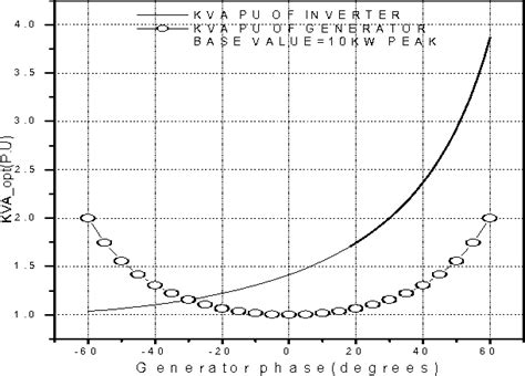 figure 1 from design performance of a flux switching generator system