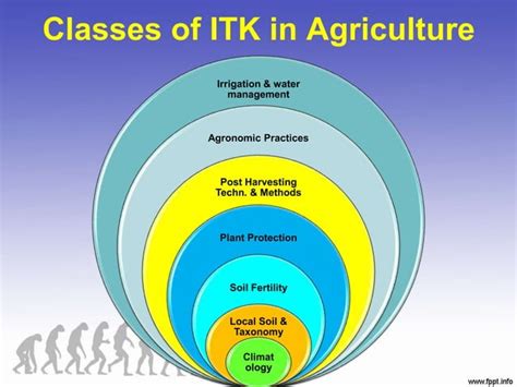 Indigenous Technological Knowledge Itk Or Ikpitk Pptx Science