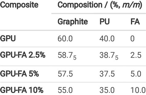Composition Of The Gpu Fa Composites Download Scientific Diagram