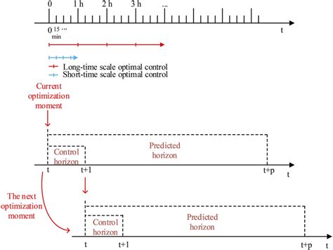 Multi Time Scale Optimal Control Schematic Download Scientific Diagram