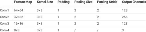 Convolution And Pooling Parameters In The Generator Model Download