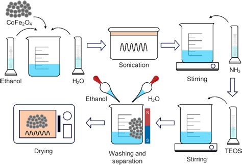 Schematic Diagram Of Cofe2o4sio2 Synthesis Download Scientific Diagram