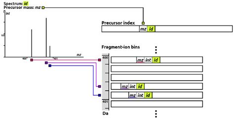 Precursor And Fragment Index Data Structures At Construction For An Download Scientific