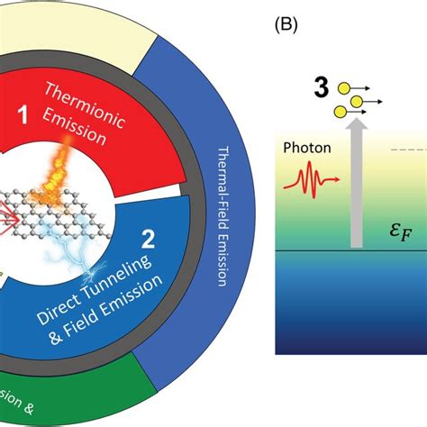 schematic drawings of electron emission processes in two‐dimensional
