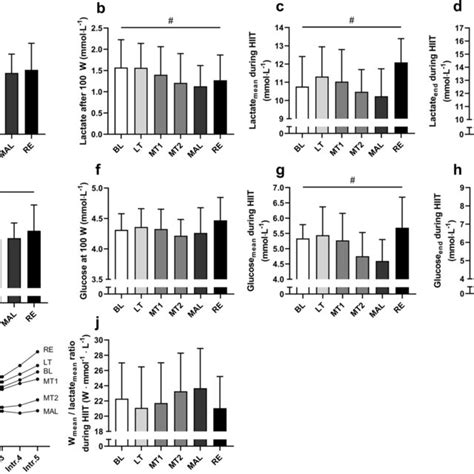 A Lactate At Rest B Lactate After Submaximal Work Rate C Mean Lactate