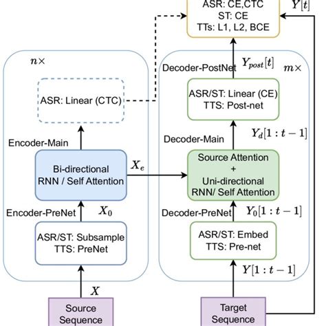 Timeline For Large Transformer Models For Speech Download Scientific
