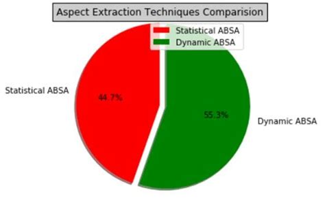 Illustrates The Accuracy Comparison Of Statistical Absa And Dynamic
