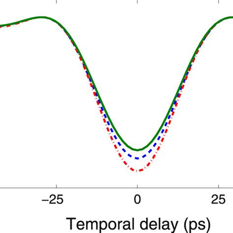 Simulated Hom Interference Patterns For Conditions Of The Experimental