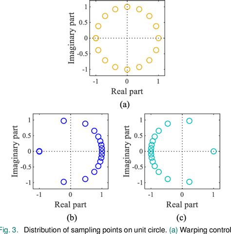 Figure From A Warped Fast Fourier Transform Based Ranging Method For Proximity Fuze Semantic