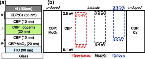 A Schematic Device Structure Of Phosphorescent Oleds Using Thep I N Download Scientific