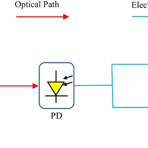 Experimental Setup Of Laser Testing Sig Signal Generator Pd Download Scientific Diagram