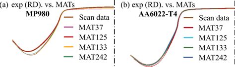 Springback Simulation With Different Material Models Vs Scan Data Exp Download Scientific