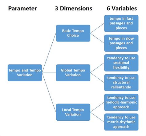 Six Variables For Evaluating Individual Differences In Tempo And Tempo