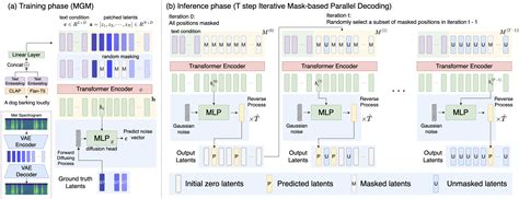 Impact Iterative Mask Based Parallel Decoding For Text To Audio