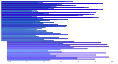 Optimising And Visualising Go Tests Parallelism Why More Cores Dont