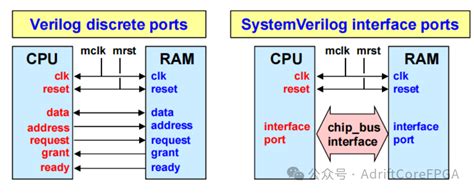 用于设计的可综合sv：systemverilog不仅仅用于验证！ 知乎