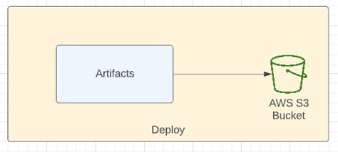 Setting Up CI CD Pipeline For React App Using Github 49 OFF