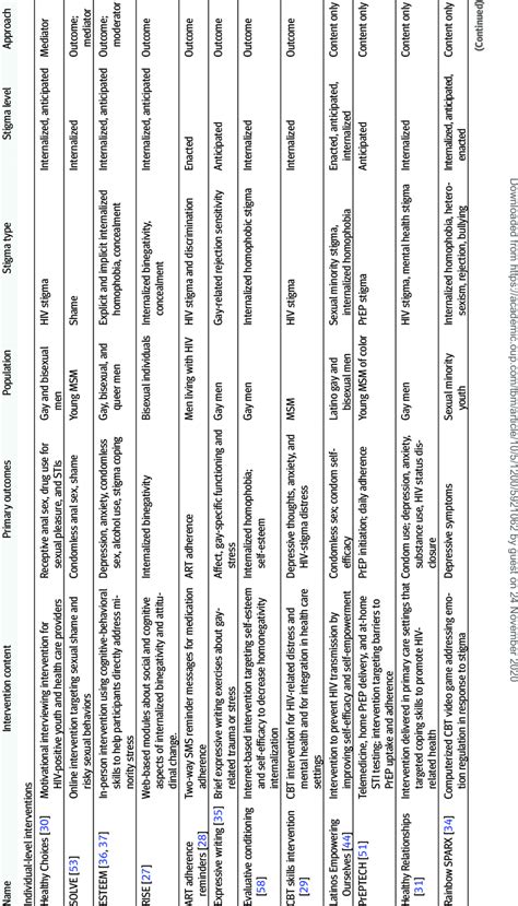 Intervention And Stigma Summary Download Scientific Diagram