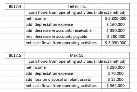 compute net cash provided by tematine activities indirect method be17