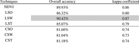 Overall Accuracy And Kappa Coefficient Download Table