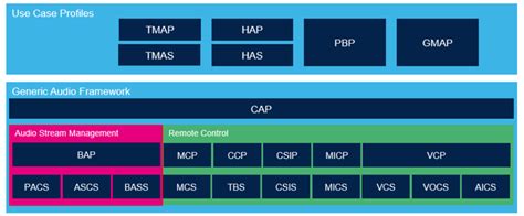 Connectivity Introduction To Bluetooth Le Audio Stm32mcu
