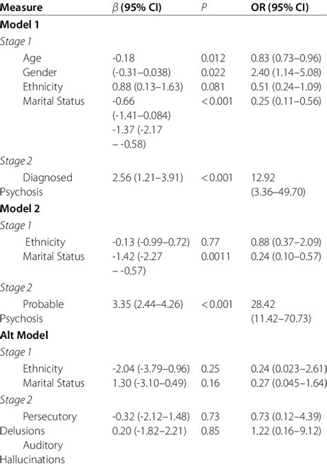Results From Weighted Logistic Regression With Eating Disorder