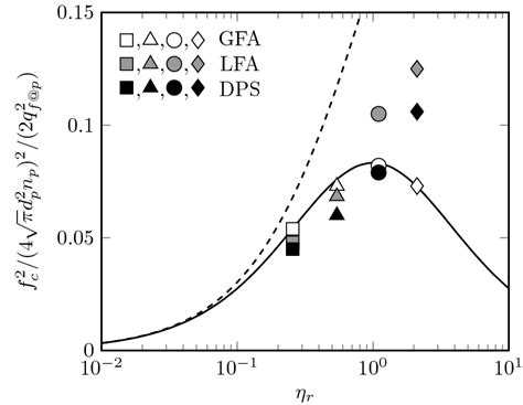 square of the collision frequency download scientific diagram