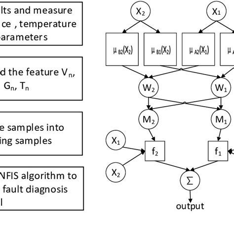 Learning Rate Of Levenberg Marquardt Algorithm Combined With Regression