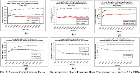 figure 4 from self organizing content distribution in a data indexed