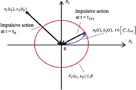 Hybrid Impulsive Effects In Perturbed Systems With Discontinuous Output