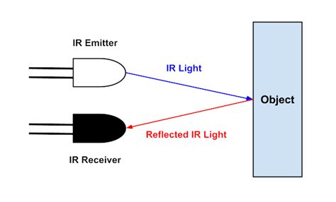 Easy Understanding Ir Sensor What Is It And How Does It Work Welcome Easy Understanding Ir Sensor What Is It And How Does It Work Welcome