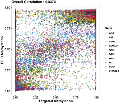 Direct Comparisons Between Dna Methylation From The Roche Nimblegen Download Scientific