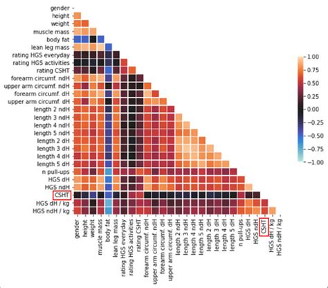 descriptive correlation heat map of the measured variables the color