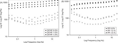 A Frequency Sweep Profile Of Storage Modulus G 0 Closed Symbols And