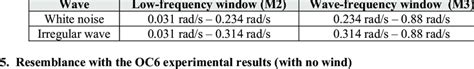 Frequency Limits For Summation Of Power Spectral Density Function For